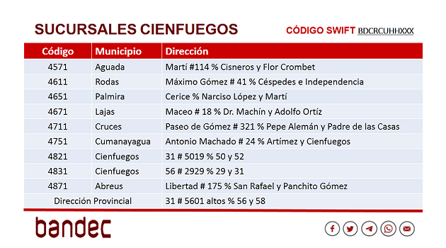 ¿Conoce el código de la sucursal de Bandec y su funcionalidad?